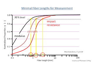Application - FASEP Fiber Length Distribution